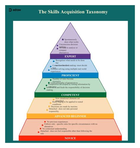 Taxonomy Chart Template