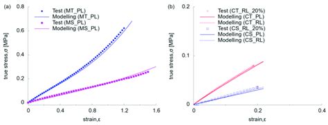 Comparison Of Stress Strain Relationship Between Experiment And