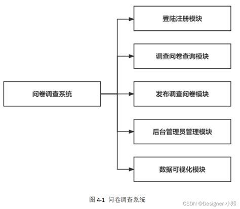 基于vuejsnode问卷调查系统的设计与实现 腾讯云开发者社区 腾讯云