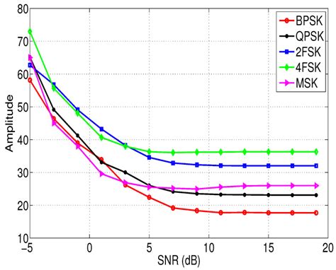 Automatic Modulation Classification Of Digital Communication Signals Using Svm Based On Hybrid