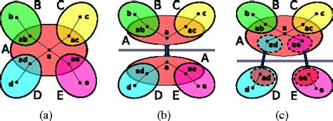 Figure 1 From Visualise Undrawable Euler Diagrams Semantic Scholar