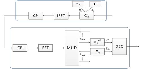 Transceiver Model Of The System Iii Optimal Bayesian Algorithm