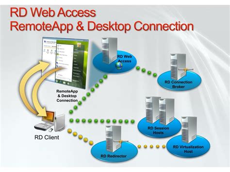 Ppt Introducing Remote Desktop Services Powerpoint Presentation Free Download Id1318700