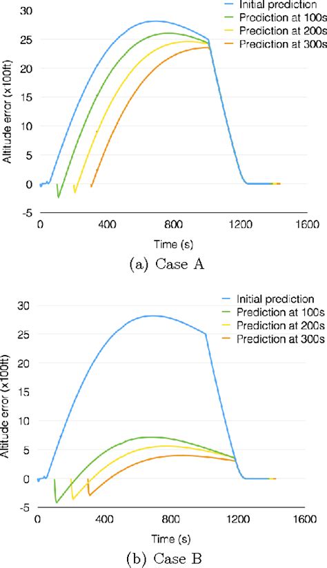 Figure 3 From Mass Estimation For An Adaptive Trajectory Predictor