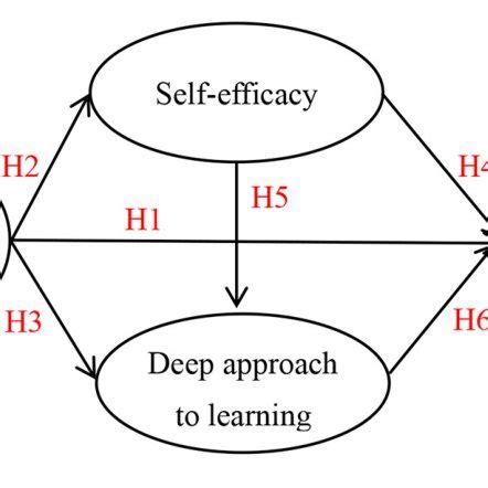 Research Framework Download Scientific Diagram