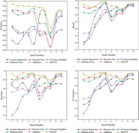 Comparison Of Experimental Results Of Different Algorithms On Different