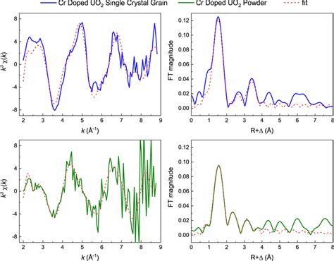 Exafs Spectra Of Cr Doped Uo2 Single Crystal Grain And Bulk Download Scientific Diagram