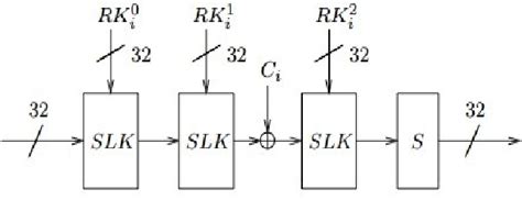 Figure 1 From Design And Implementation Of Ip Core For Roadrunner 128