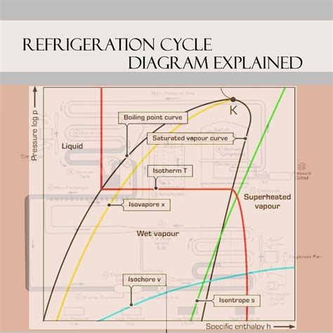 A Diagram With The Words Refrigeration Cycle Diagrams Explaining How To Use It
