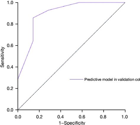 The Roc Curve Of Predictive Model In Validation Cohort Download