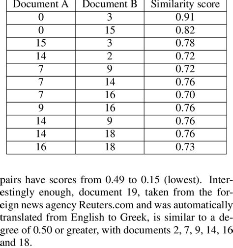 Highest Similarity Score Pairings Download Scientific Diagram