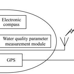 Structure Diagram Of Automatic Cruising Boat Download Scientific Diagram