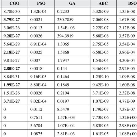 Results On Unimodal Functions Download Table