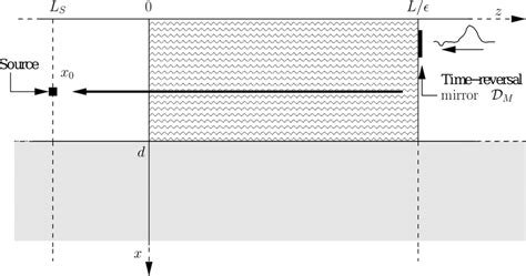 Representation Of The Second Step Of The Time Reversal Experiment Download High Quality