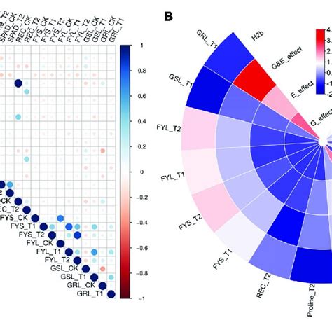 Evaluation Of Correlation Coefficient Heritability And Genetic