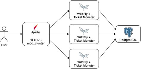 Docker Learning Path With Wildfly Rafael Benevides Blog
