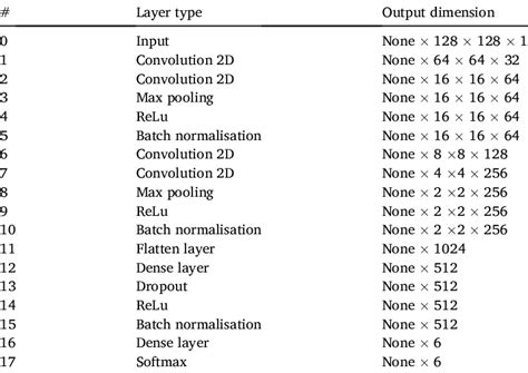 Architecture Of The Classifying Cnn For An 128 X 128 Px Input Image Download Scientific
