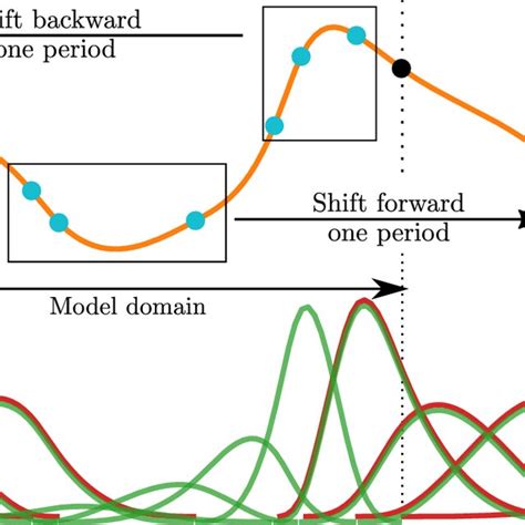 an illustrative cubic spline model constructed from five basis