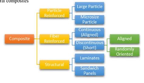 Classification Of Composite Material Based On The Type Of Reinforcement Download Scientific