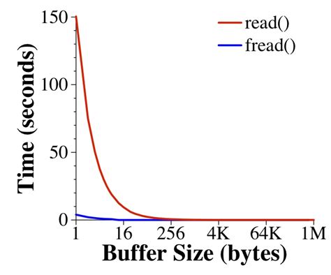 Cs360 Lecture Notes Cat And Its Variants Buffering
