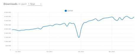 Cypress Best Practices For Test Automation Lambdatest