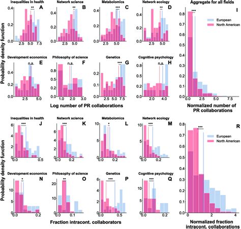 Differences In Collaboration Patterns Between Prominent Researchers In Download Scientific