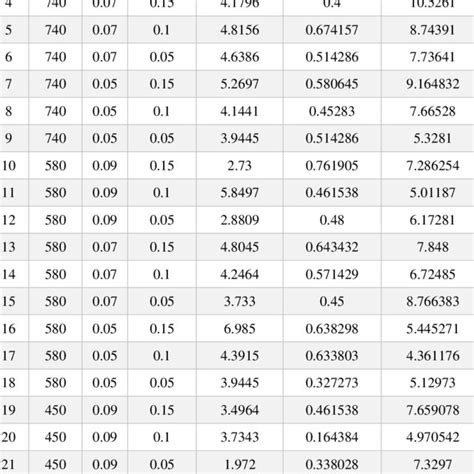 L27 Orthogonal Array With Process Parameters And Target Parameters For
