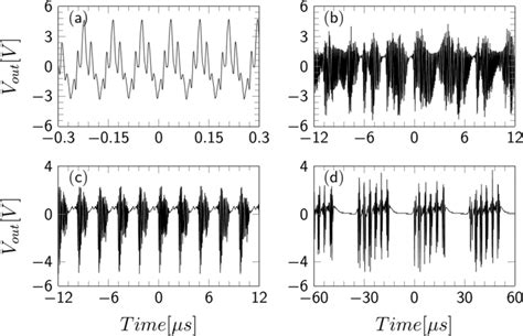 A Multiperiodic B Chaotic Bursting C Periodic Bursting And D Download Scientific Diagram