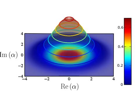 2 Wigner Function Of The Vacuum State Parameter α 0 0 No Negativity