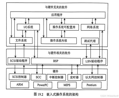 系统架构师考试学习笔记第四篇——架构设计实践知识(19)嵌入式系统架构设计理论与实践generic Embedded System Csdn博客 系统架构师考试学习笔记第四篇——架构设计实践知识(19)嵌入式系统架构设计理论与实践generic Embedded System Csdn博客