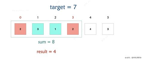 Leetcode 209、长度最小的子数组 吴师兄学算法 Leetcode 209、长度最小的子数组 吴师兄学算法
