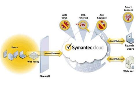 Symantec Web Security Cloud