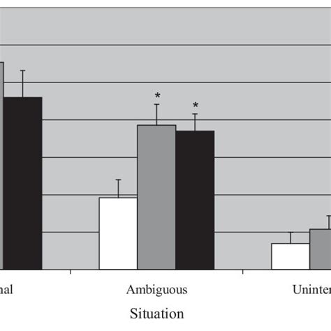 Pdf Hostile Attribution Bias In Impulsive And Premeditated Aggression