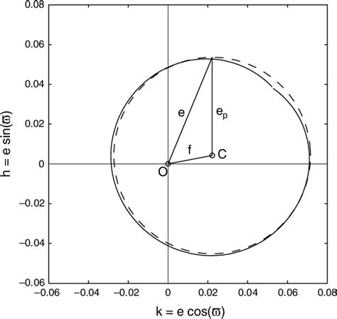Figure 1 From The Determination Of Asteroid Proper Elements Z Kne Z Evi C Semantic Scholar