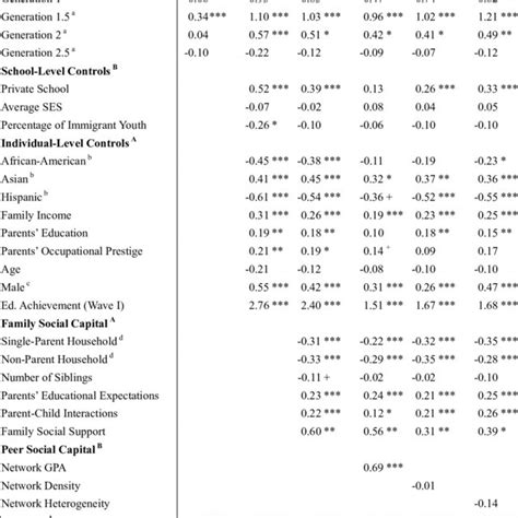 HLM Regression Coefficients Of Babe And Level Predictors Of