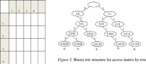 Figure 1 From A COLUMN LEVEL ACCESS CONTROL MECHANISM FOR DATABASE