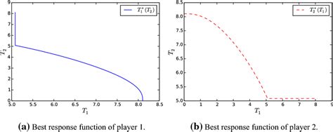 Players Best Response Functions In The Good News Model Download