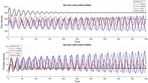 Different Predator Prey Dynamics Of Discrete Ricker Type And Download Scientific Diagram