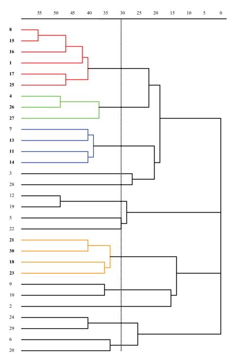 The Dendrogram Showing Different Vegetation Clusters Download