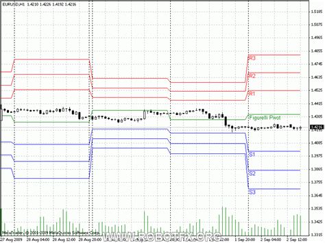 Figurelli Pivot Indicator Metatrader 4 Alice Wonders