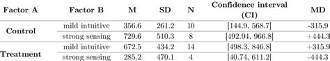 Meso Cycle 1 The Two Way Anova Results The Effect Of Perception Download Scientific Diagram