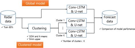 Evaluation Of High Intensity Precipitation Prediction Using Convolutional Long Short Term Memory