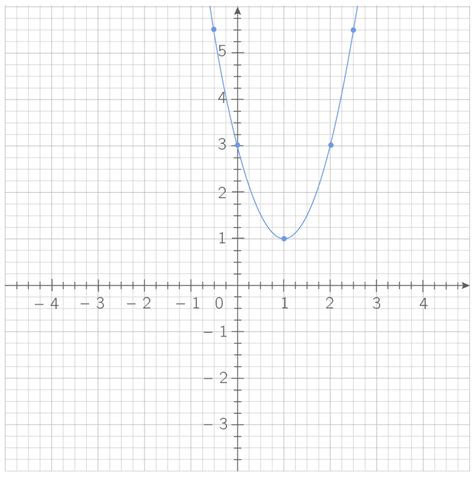 Représenter Graphiquement Une Fonction Polynôme Du Second Degré 2nde
