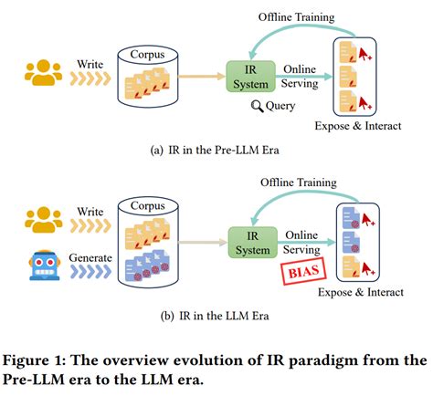 [r] Llms May Dominate Information Access Neural Retrievers Are Biased Towards Llm Generated