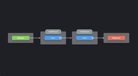 Mediator Middleware Pattern