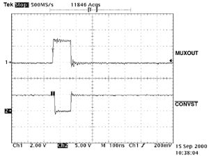 Coherent Clocking Speed ADC Tests EDN