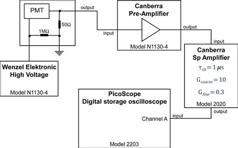 Scheme Of The Readout Electronics Utilized In The Experiments