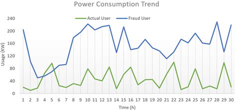 Consumption Patterns For Normal And Theft Users It Shows That Both