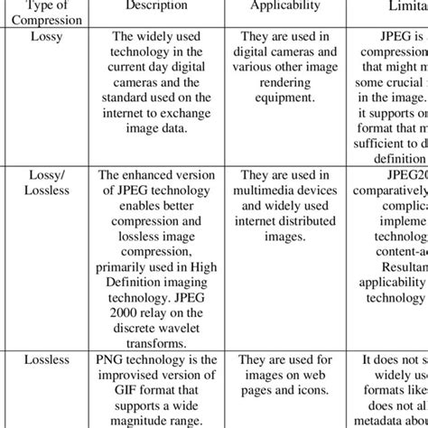 Resents Various Existing Image Compression Techniques Download