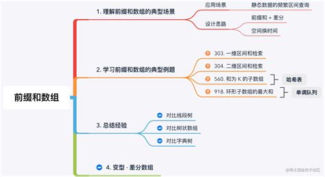 数据结构与算法 10 使用前缀和数组解决区间和查询问题今天分享到一种非常有趣的数据结构 —— 前缀和数组。前缀和的 掘金